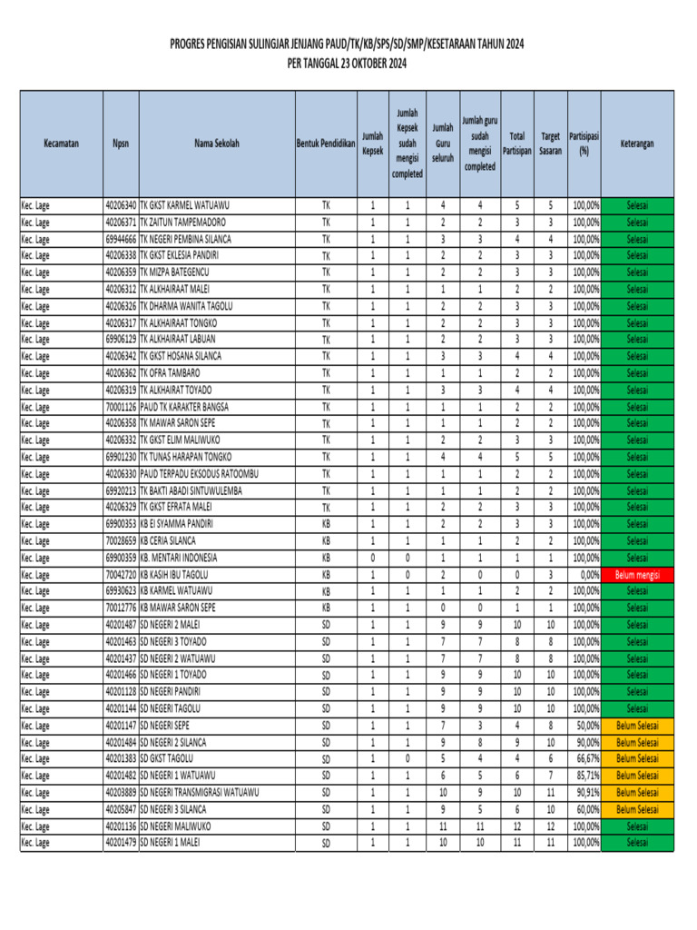 Progres Sulingjar Jenjang Paud TK KB Sps SD SMP Kesetaraan | PDF