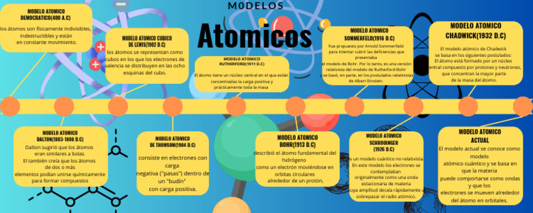 Atomicos: Modelo Atomico CHADWICK (1932 D.C) | PDF