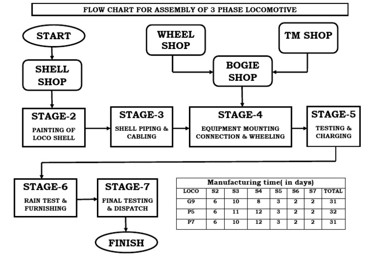 loco stage wise checksheet | PDF