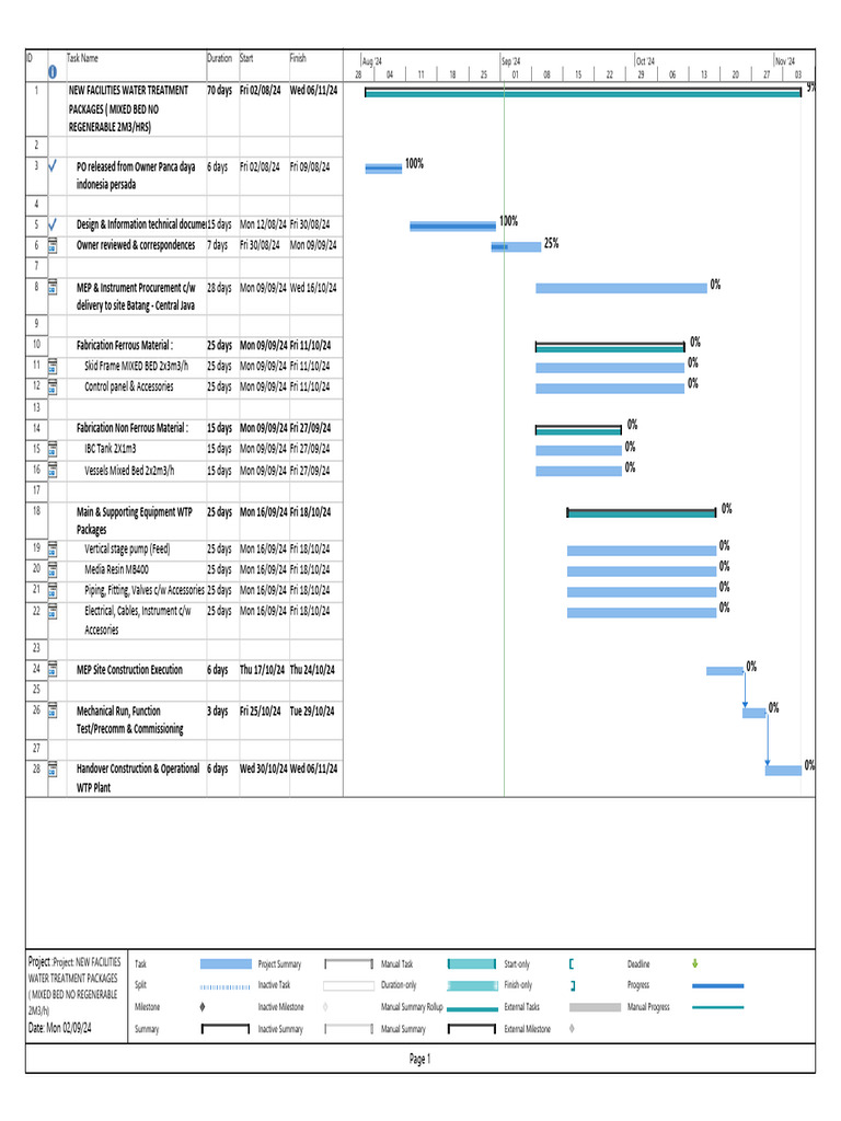 Milestone Construction Schedule NEW FACILITIES WATER TREATMENT PACKAGES ...