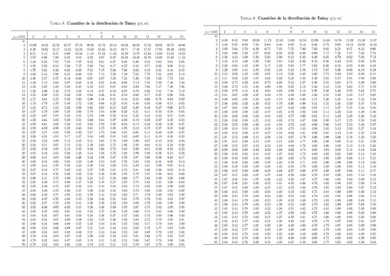 Tablas Tukey | PDF