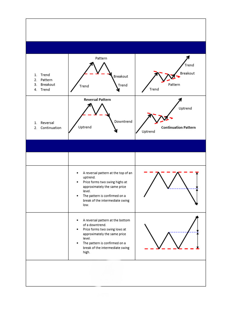 Chart Patterns Macro | PDF