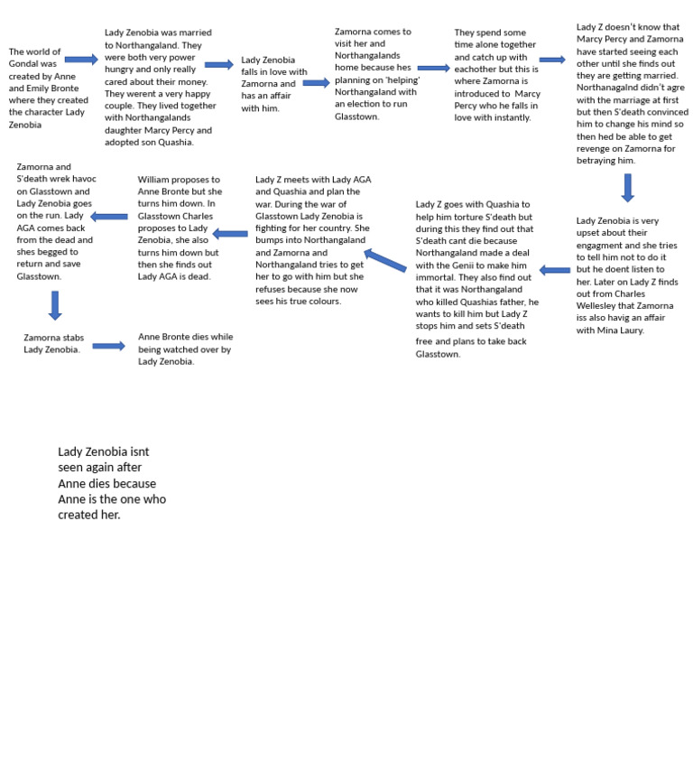 Lady Zenobia Timeline | PDF