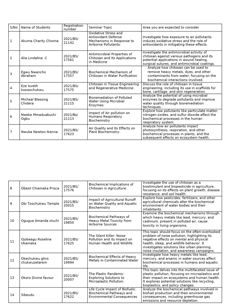Seminar Topic For 2024-2025 A | PDF | Water Pollution | Air Pollution
