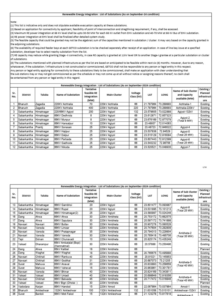 Renewable Energy Substation List 2024 | PDF | Electrical Substation ...
