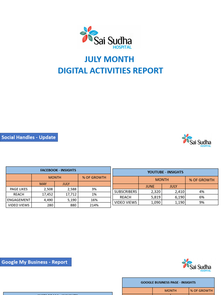 Sai Sudha - JULY Month Activities Report | PDF | Search Engine Optimization | Medicine