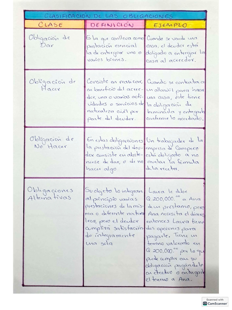 Cuadro Comparativo De Las Clasificacion De Las Obligaciones Pdf