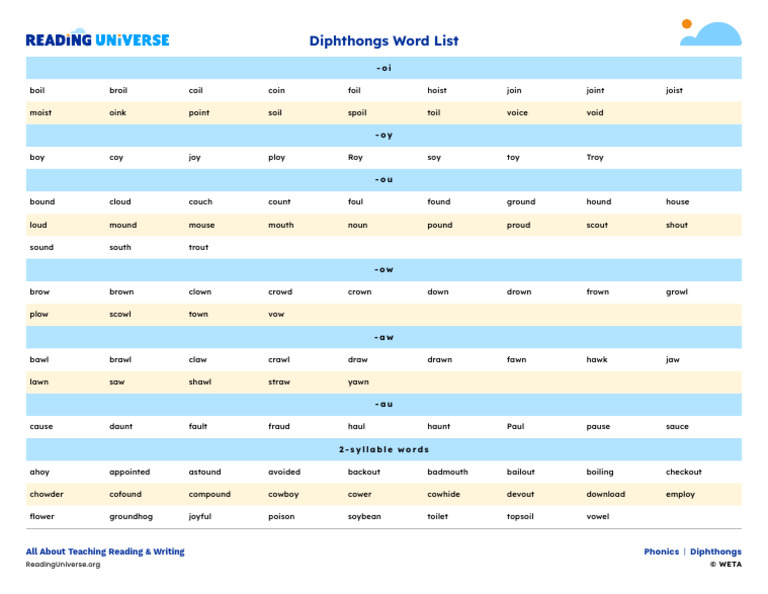 Diphthong Words and Examples List | PDF