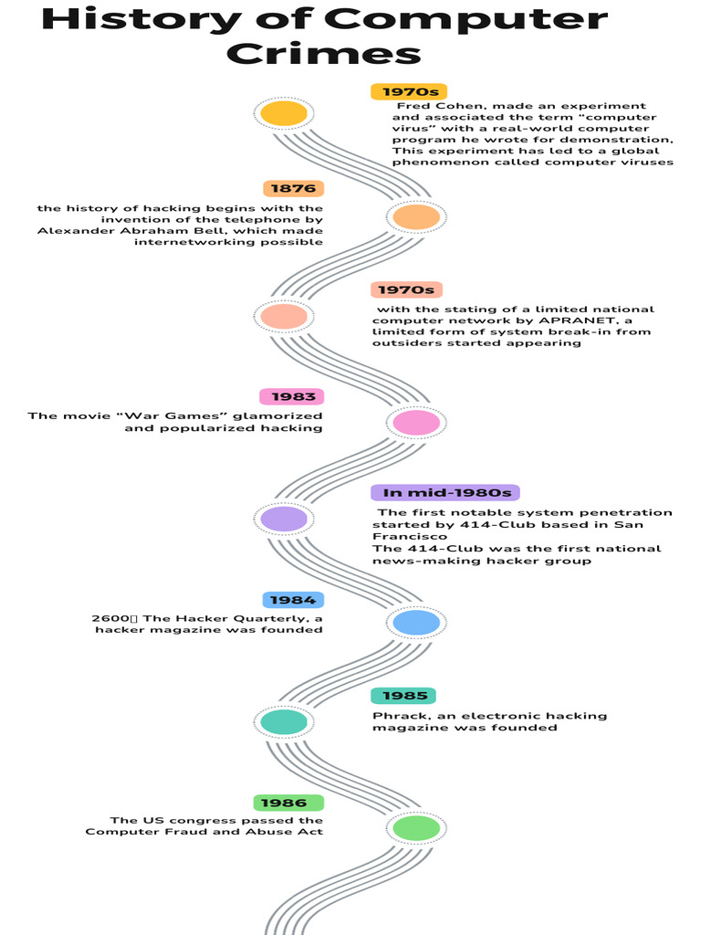 History of Computer Crimes - Dates | PDF | Security Hacker | Cybercrime
