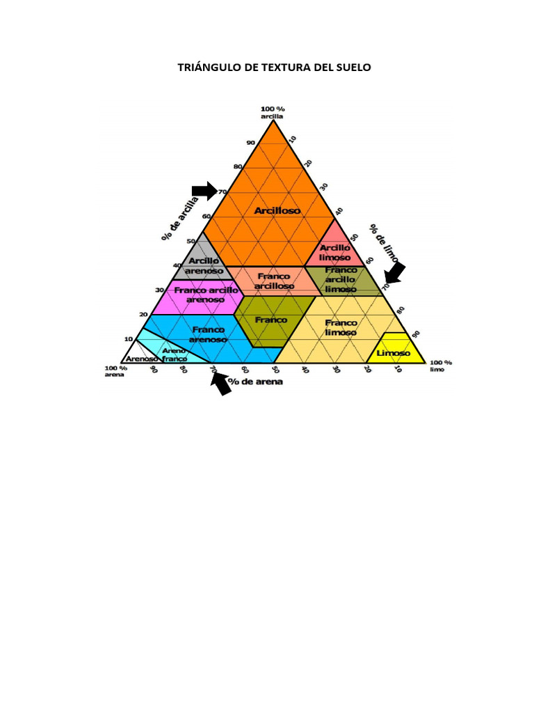 Triángulo de Textura Del Suelo | PDF