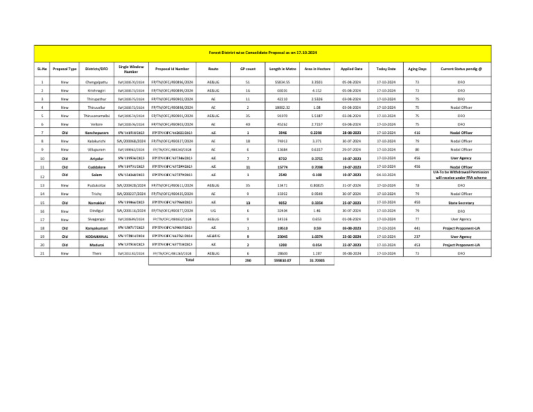 Forest District Wise list | PDF