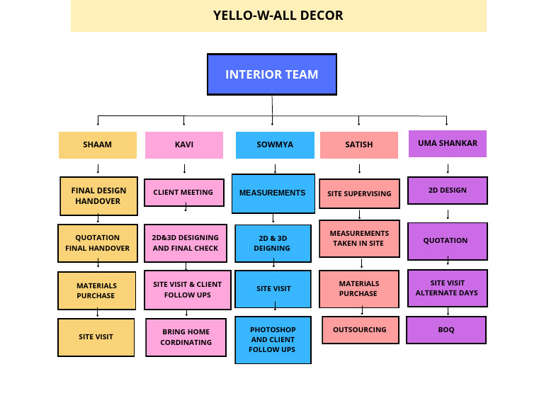 Interior Team Work | PDF