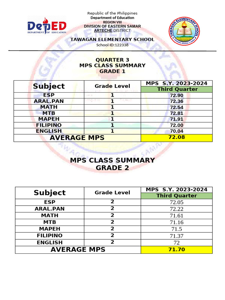MPS SUMMARY QUARTER 3 SY 2023 2024 All Grade Level | PDF | Government ...