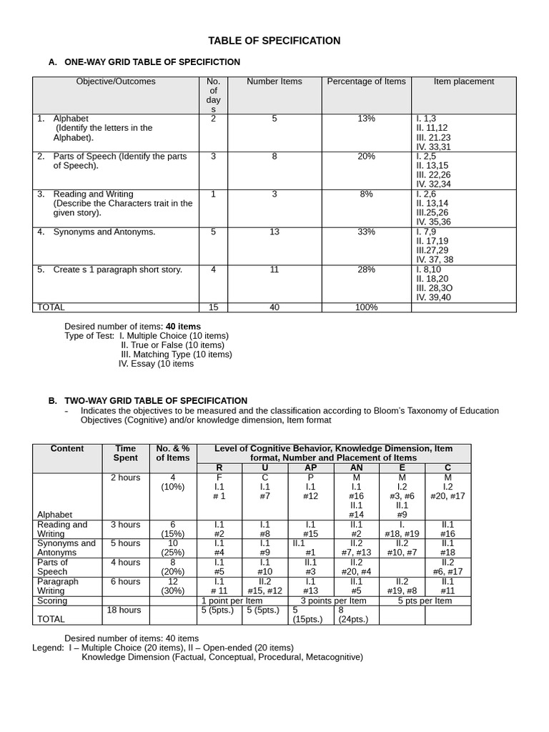 Lesson 5. TABLE OF SPECIFICATION | PDF | Psychology | Cognition