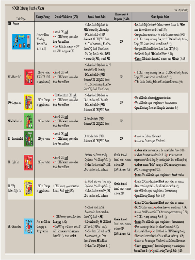 SPQR_Infantry_Units_ver_1.4 | PDF | Conflicts | Warfare