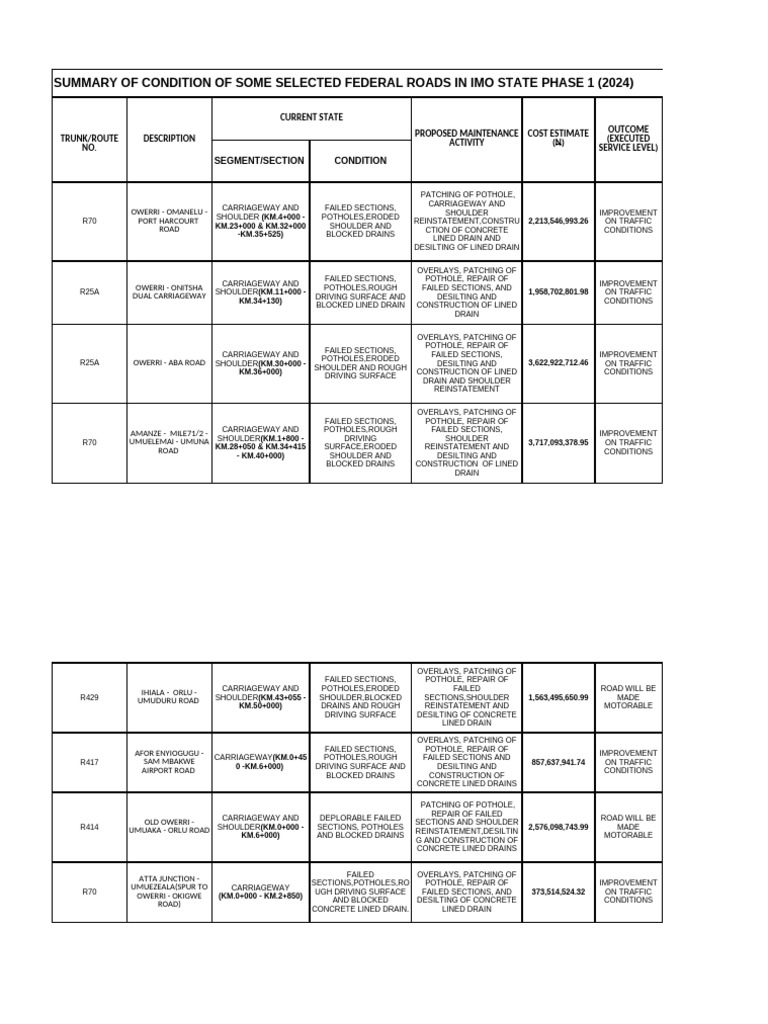 Federal Road Conditions in Imo State 2024 | PDF | Road | Land Transport