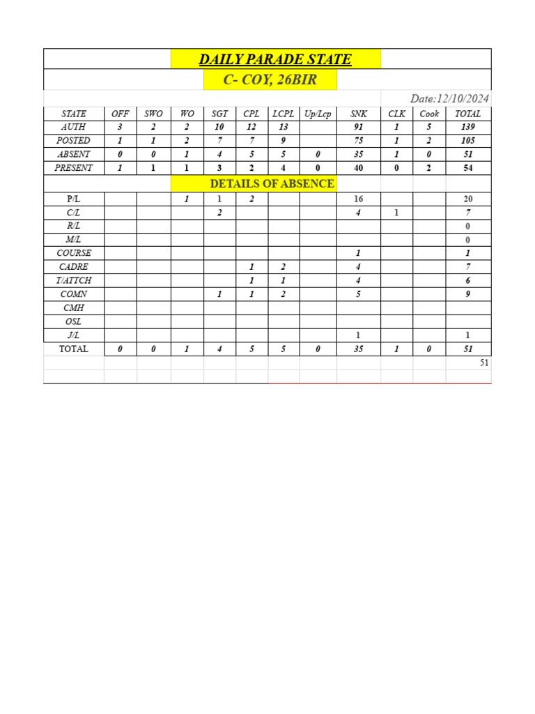 Daily Parade State - Coy | PDF