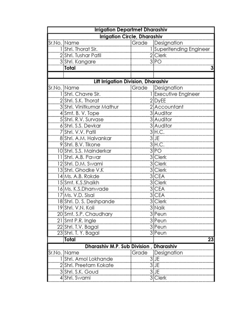 Diwali Gift List WRD Dharashiv 2024 | PDF