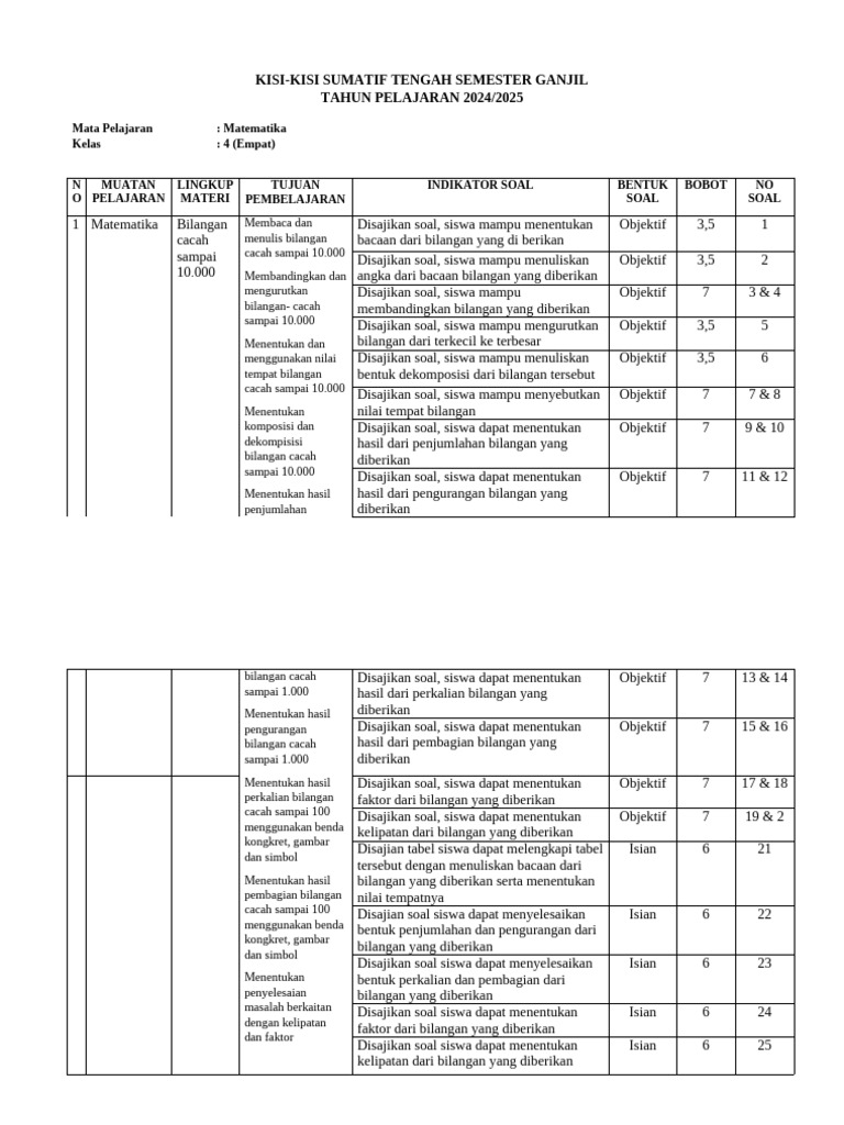 Kisi-Kisi MTK (Sumatif Tengah Semester Ganjil) 2024-2025 KLS 4 | PDF | Metode & Bahan Ajar