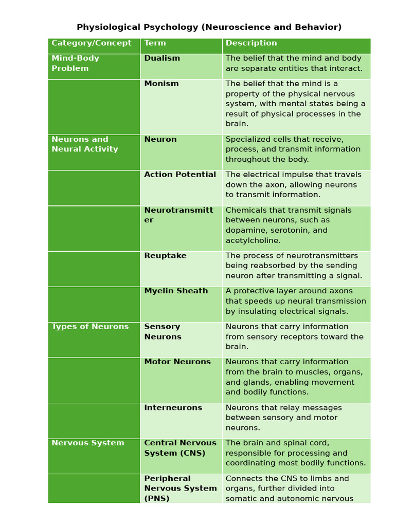 Physiological Psychology | PDF | Nervous System | Neuron
