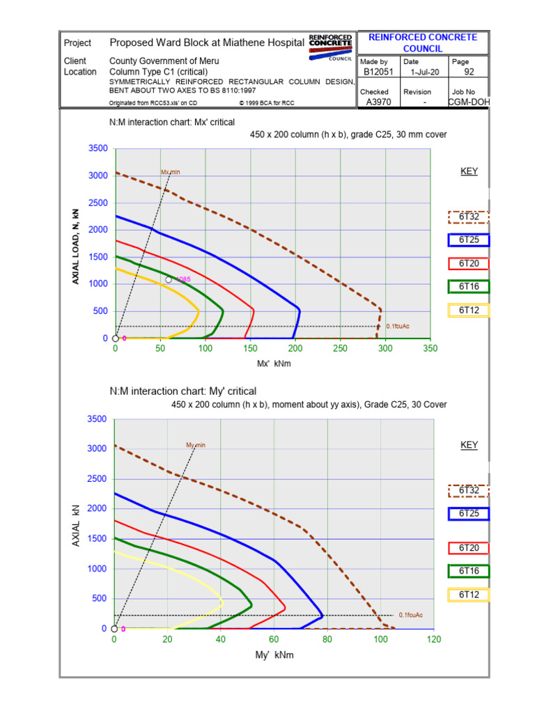 COLUMN C1 BS8110 CHART | PDF | Reinforced Concrete