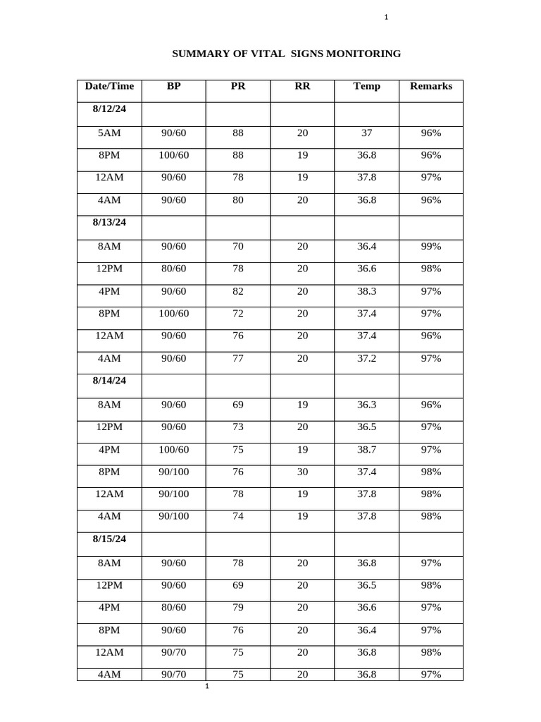 SUMMARY-OF-VITAL-SIGNS-MONITORING-DAWN | PDF | Clinical Medicine ...