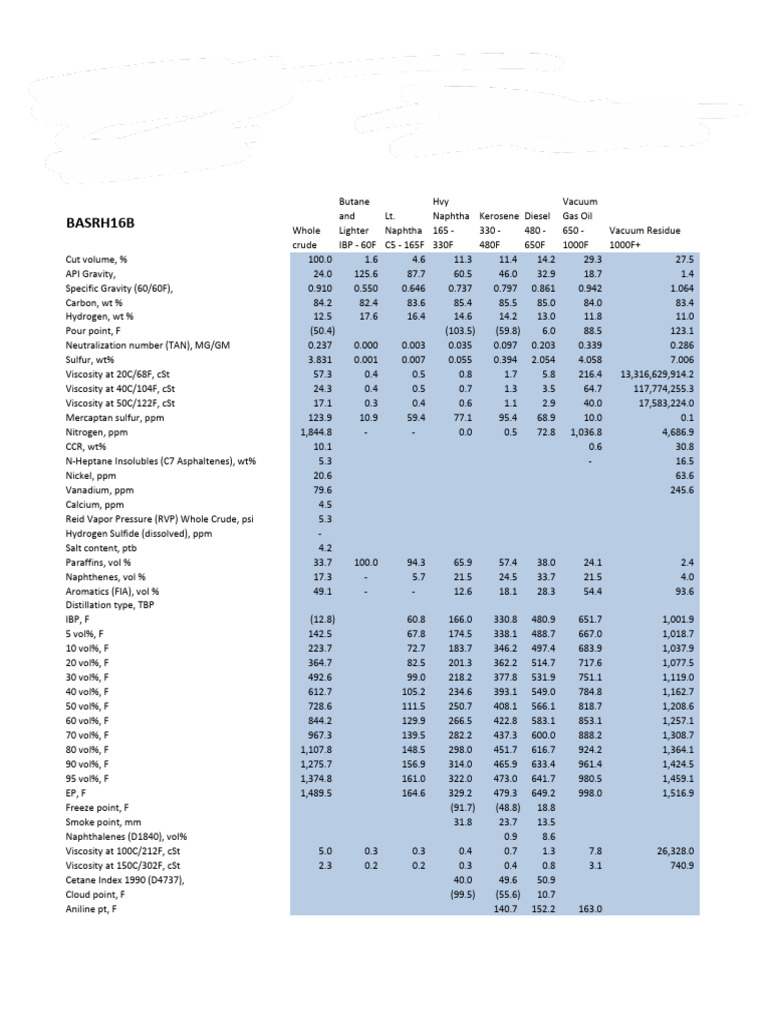 Crude Oil Basrah Heavy Assay 240421 010735 | PDF | Fuel Oil | Hydrocarbons