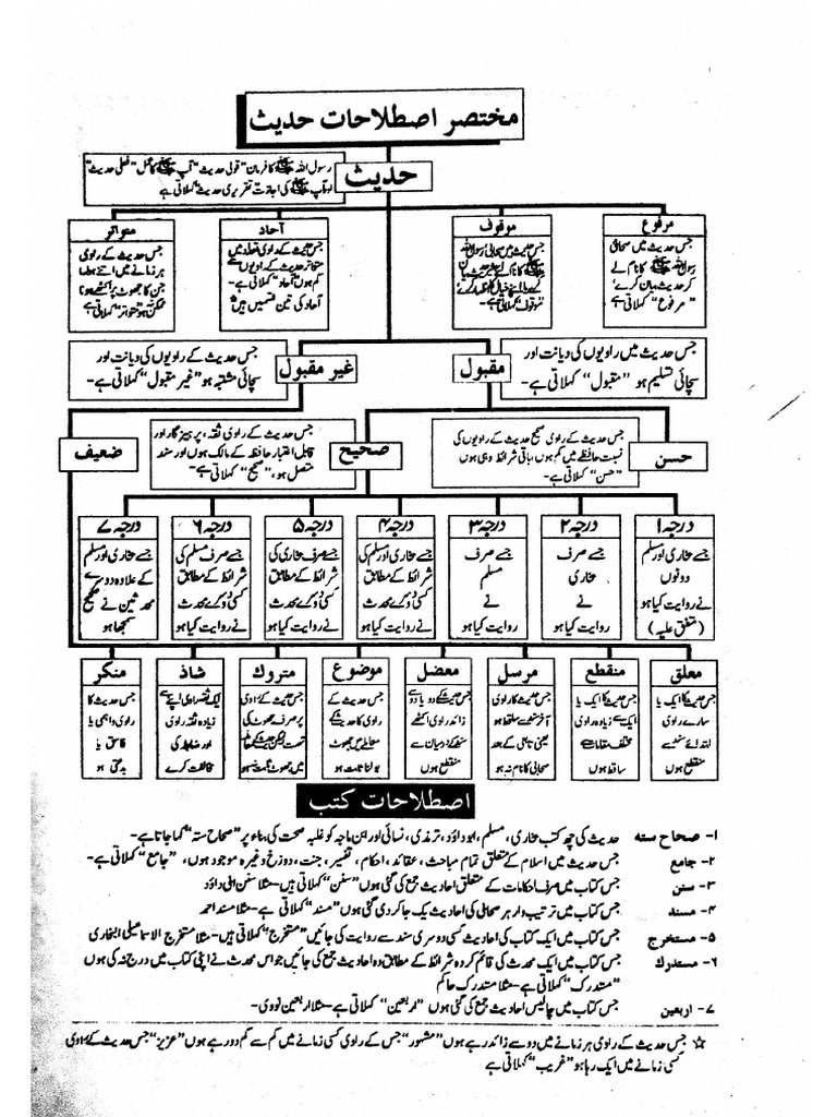 Hadees Ki Iksaam 1 | PDF