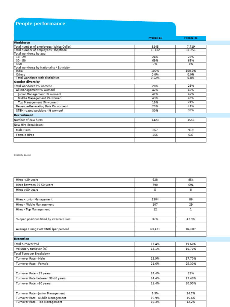 Workforce Diversity and Engagement Report | PDF | Turnover (Employment) | Employee Retention