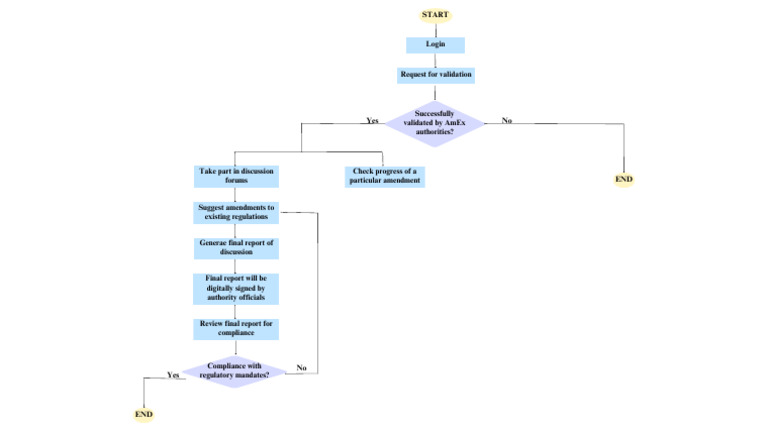 AmEx Flowchart | PDF