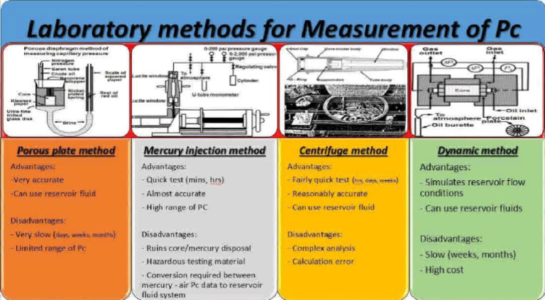 Capillary Pressure Measurement Methods 1653744351 | PDF | Applied And ...