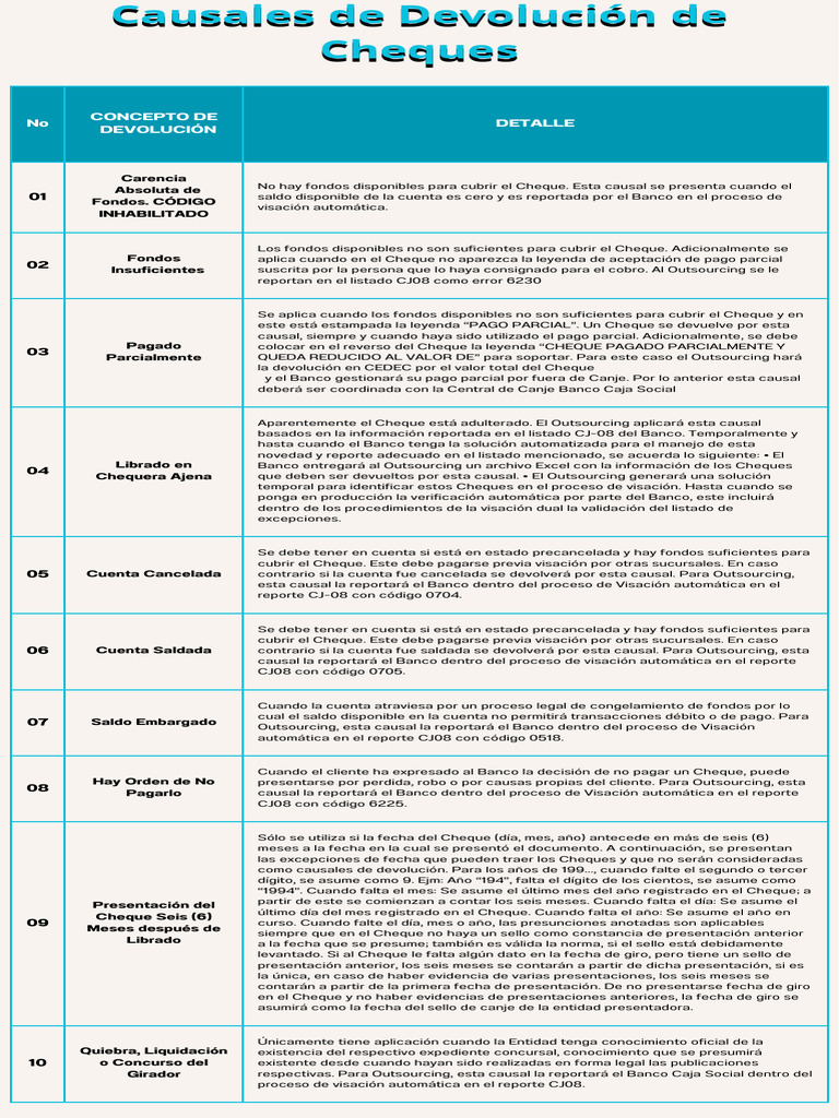Causales de Devolución | PDF | Cheque | Bancos