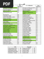Antibiotic Chart-Infectious Disease Bug Drug Table-2019 | PDF | Medical ...