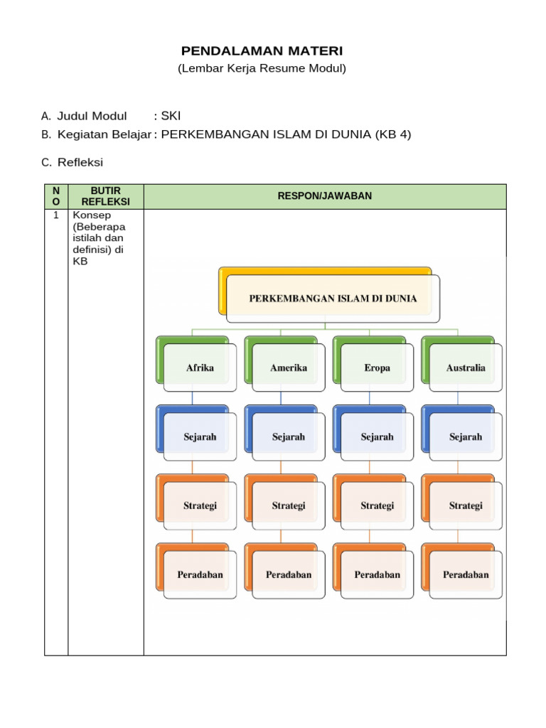 LK - Resume Pendalaman Materi PPG 2023 KB 4 Ski | PDF