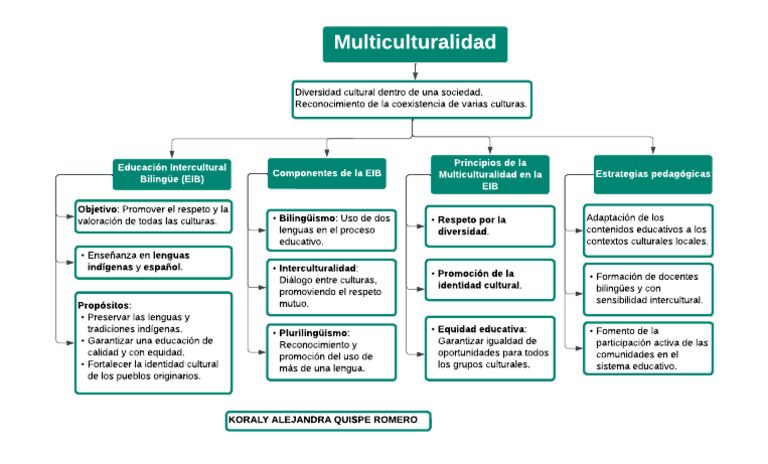 Mapa Conceptual- Multicultural | PDF