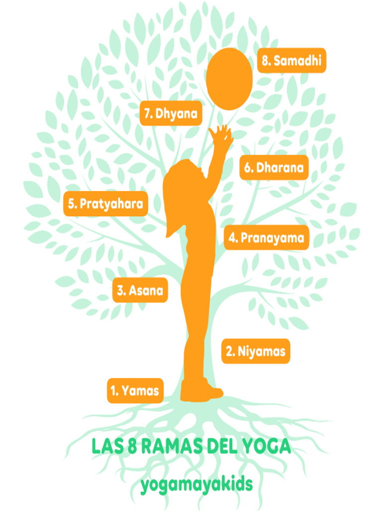 8 Ramas Del Yoga | PDF | Meditación | Yoga