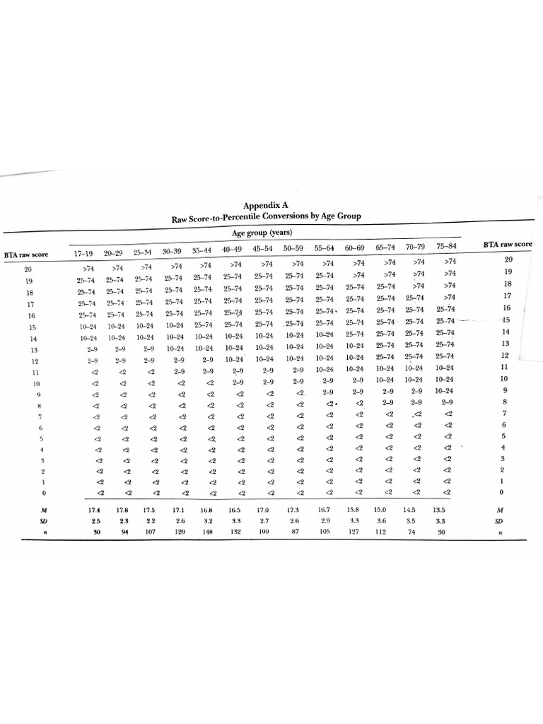 Brief Test of Attention (BTA) Percentiles | PDF
