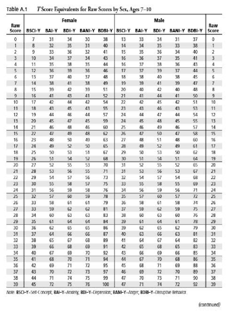 Beck Youth Inventory (BYI) Scoring | PDF