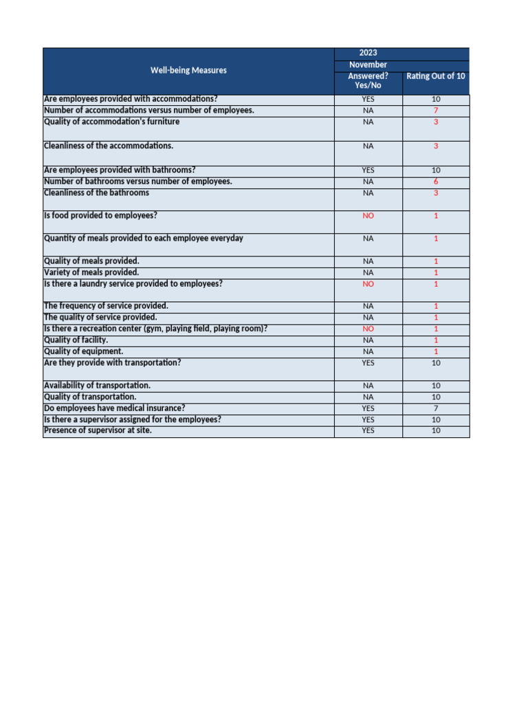 Service Contractors Saudization Well-being Status (DLPS) | PDF