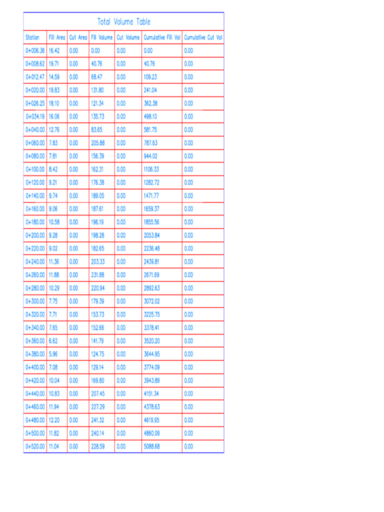 Volume Table | PDF