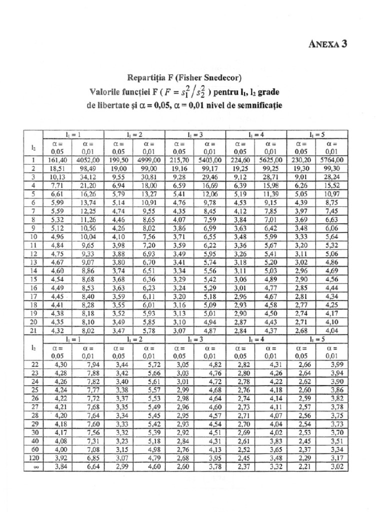 Tabel Cu Valorile Functiei Fisher | PDF