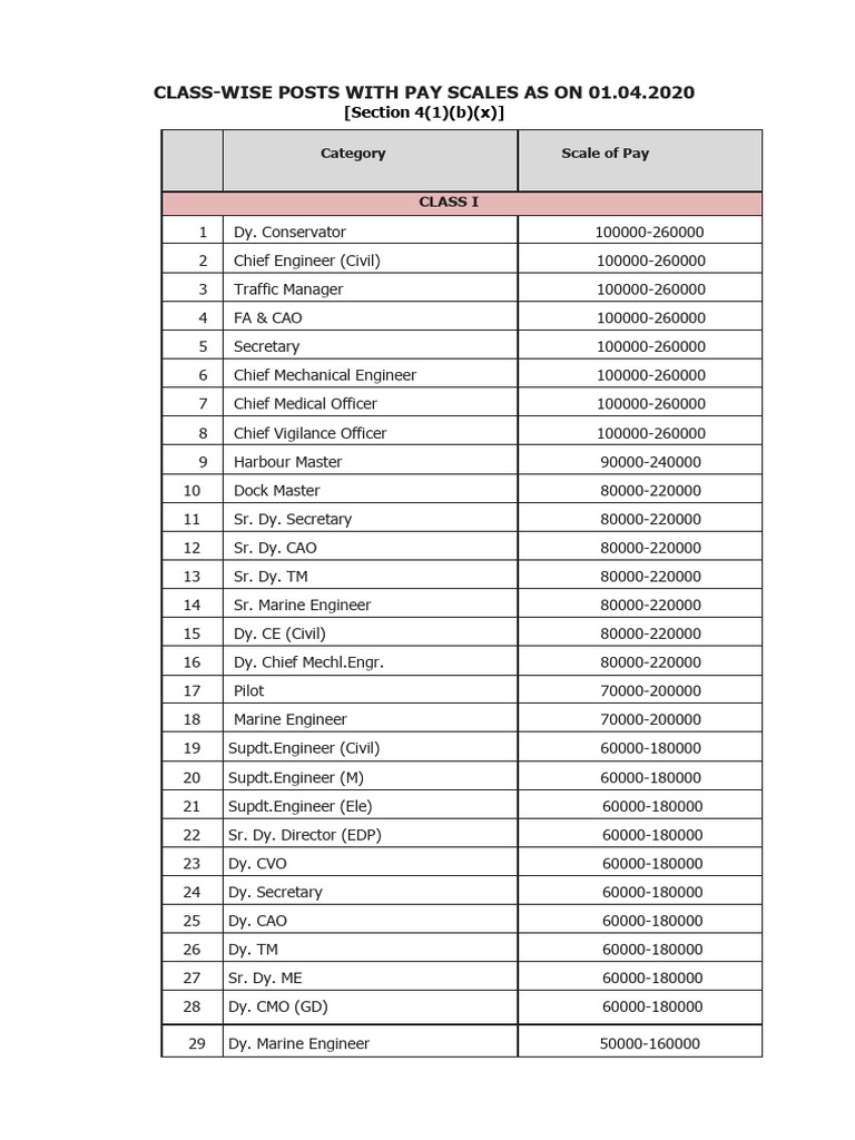 Class-wise Pay Scales as of 2020 | PDF