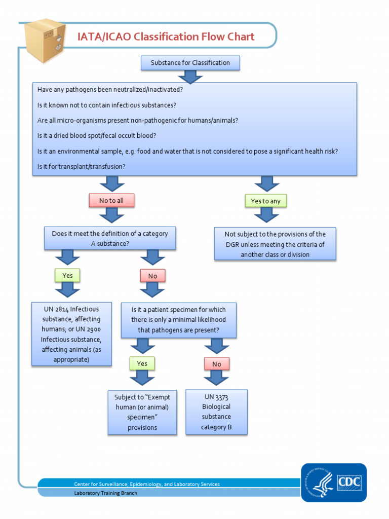 JobAid IATA ICAO Classification Flow Chart | PDF | Self-Improvement | Science & Mathematics