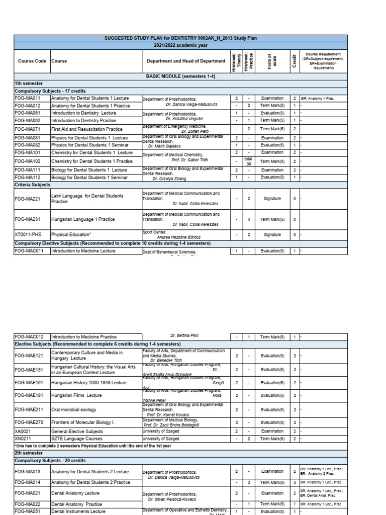 21-22-dentistry-curriculum-Szeged-University (1) | PDF | Prosthodontics ...