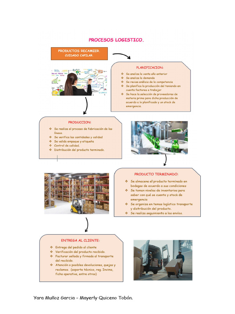 Mapa de Procesos logistico. | PDF