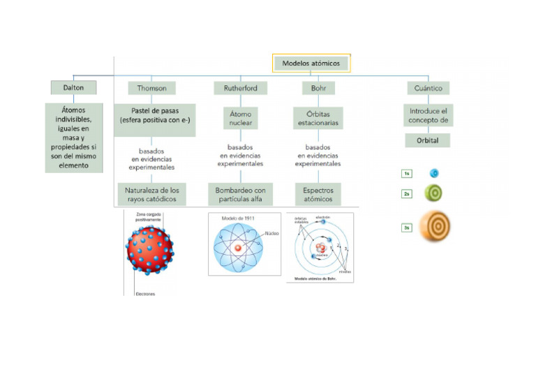Esquema Modelos Atómicos | PDF