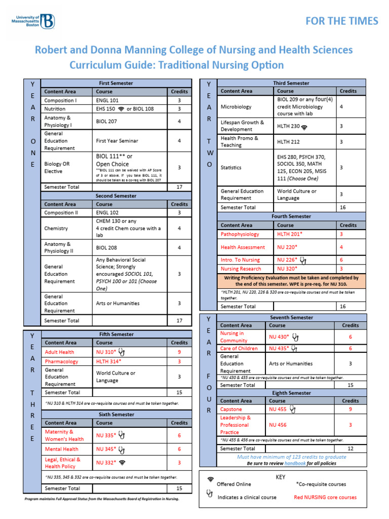 Curriculum Guide - Traditional Nursing-Revised June 2022 v2 | PDF