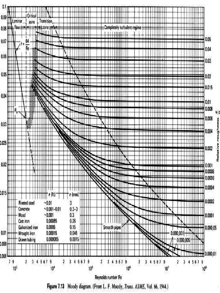 4 Moody Diagram | PDF