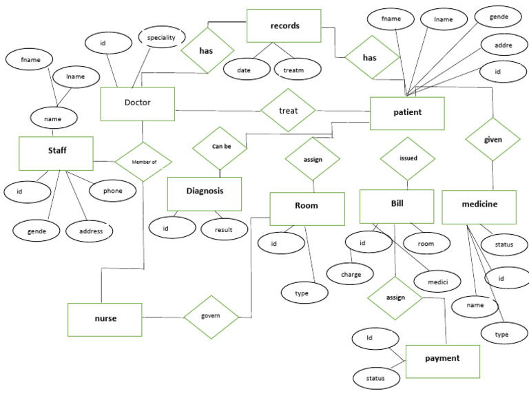 hospital ERD | PDF | Health Care | Medicine