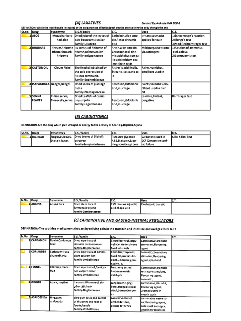Pharmacognosy All Drugs Chart | PDF